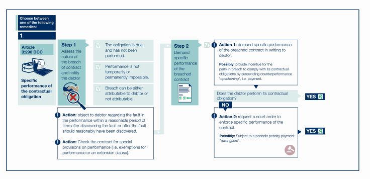Remedies for breach of contract: what, when and how? | Stibbe